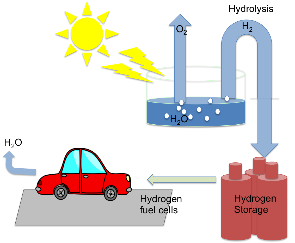 Photoelectrochemical Hydrogen