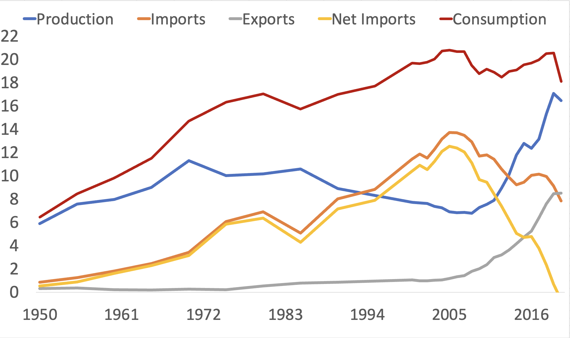 U S Oil Production