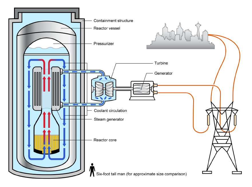 Small Modular Nuclear Reactors Potential Benefits And Major Shortcomings Small Modular Nuclear Reactors Potential Benefits And Major Shortcomings